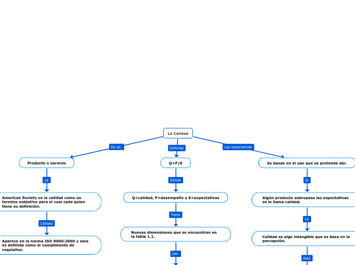 La Calidad - Mind Map